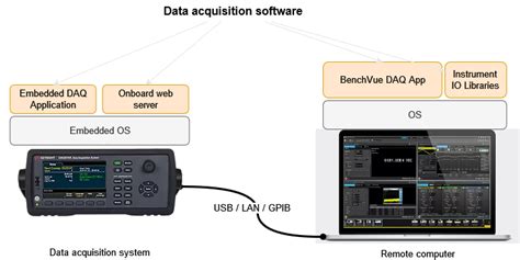 Data Acquisition Software The Brains Behind The Hardware