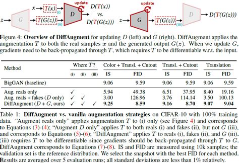 （2020，da）用于数据高效 gan 训练的可鉴别数据增强（differentiable augmentation） gan数据增强 csdn博客