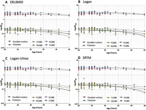 second order polynomial regression on bpnd as a function of age