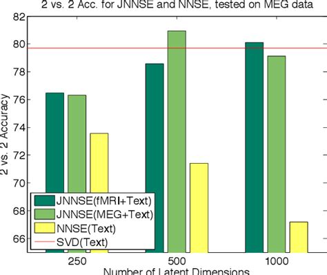 Figure 3 From Interpretable Semantic Vectors From A Joint Model Of Brain And Text Based