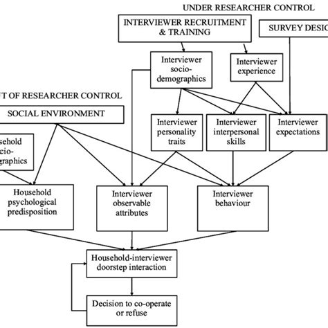 A Conceptual Framework For Survey Participation Adapted From Groves Download Scientific
