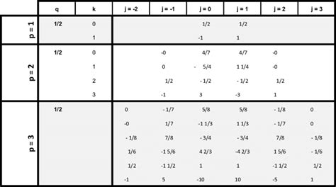 Figure C 1 1 The δ k q P j coefficients of the differentiation formula