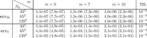 relative errors of mean and variance function download scientific