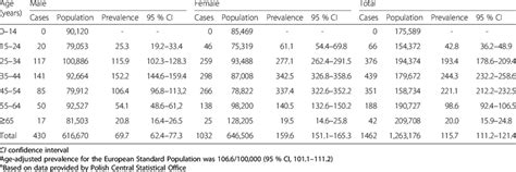 Age And Sex Specific Prevalence Of Ms Per 100000 Inhabitants In The