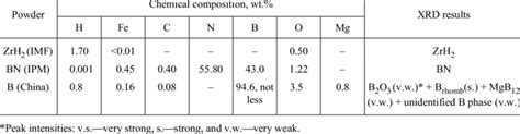 Results Of Chemical And X Ray Diffraction Of The Starting Powders