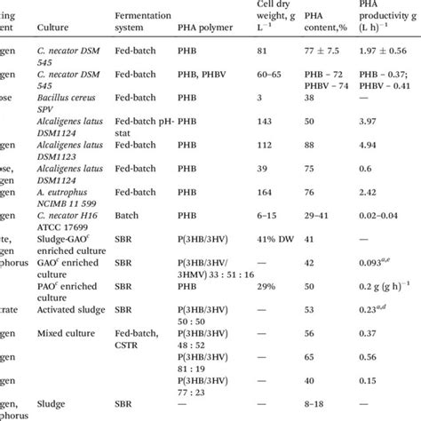 Pha Production From Liquid And Gaseous Sources Of Carbon In A Single Download Scientific