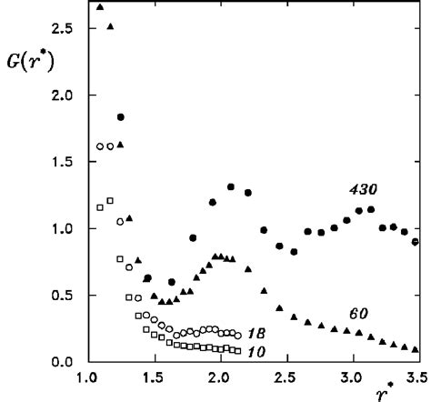 Radial Distribution Function For The Central Atoms For Different