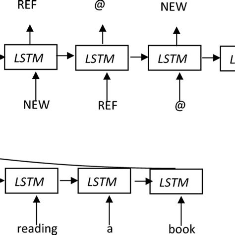 A Sequence To Sequence Neural Drs Generator Download Scientific Diagram