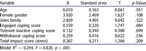 Linear Regression For Predictors Of Strain Srt Total Score Download Scientific Diagram
