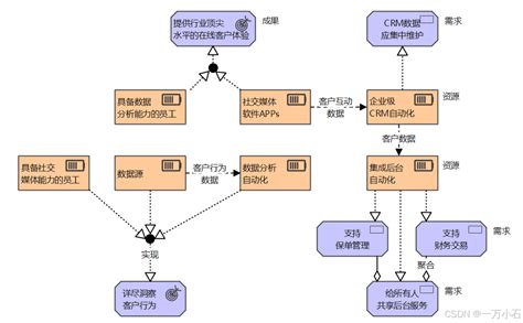 企业架构系列（21）archimate建模adm阶段a：架构愿景 csdn博客
