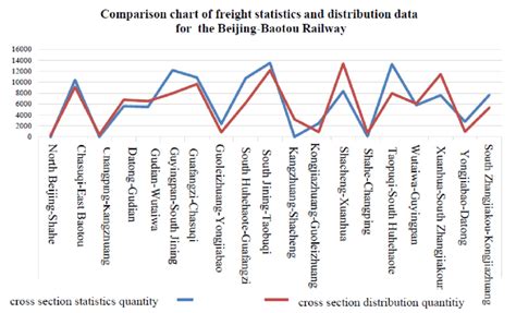 Comparison Chart Of Freight Statistics And Distribution Data For The