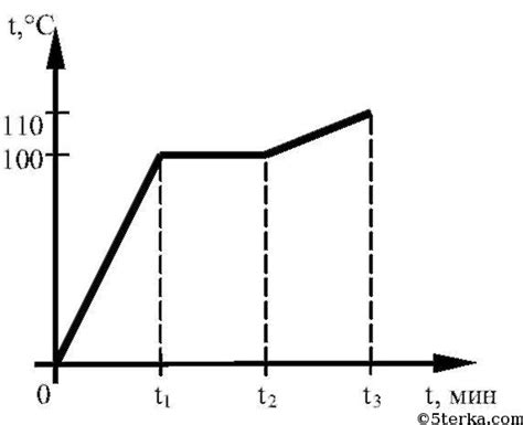 Задача № 173 Начертите примерные графики зависимости температуры вещества от времени для