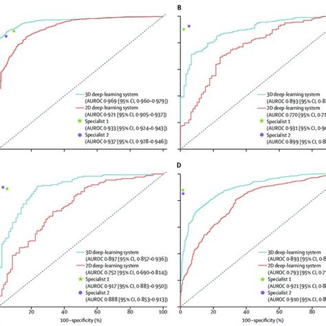 Receiver Operating Characteristic Curves For The 3d Deep Learning Download Scientific Diagram