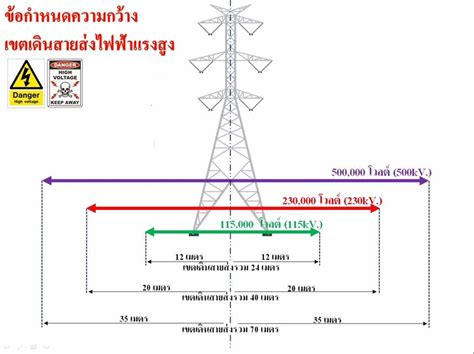 ข้อกำหนดเขตเดินสายไฟฟ้าแรงสู ห้องไฟฟ้า Electrical Room Facebook