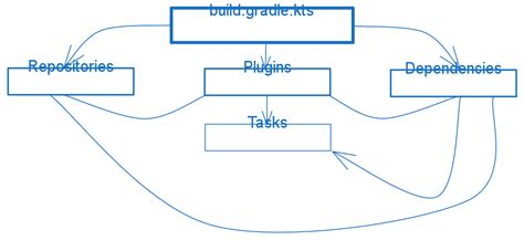 Gradle From Newbie To Strong Fundamentals DEV Community