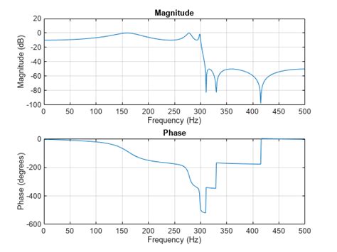 Ellip Elliptic Filter Design Matlab