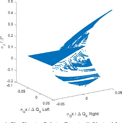 Figure 1 From K Modulation Developments Via Simultaneous Beam Based Alignment In The Lhc