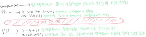 세마포어semaphore