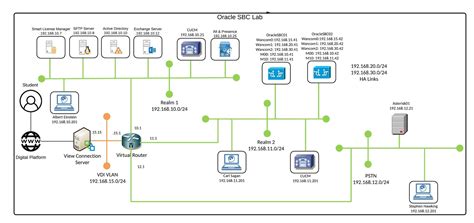 Oracle Session Border Controller Sandbox Wwt