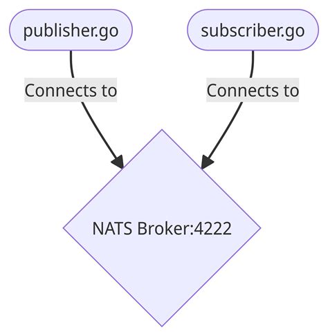 Github Gwoodwa1nats Gnmi Example Using Streaming Telemetry With