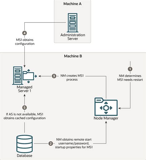 about node manager