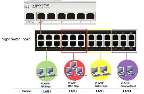 Vigor LTE Draytek Denmark