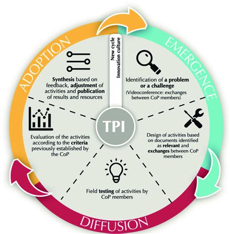 Tpi Model Structuring A Community Of Practice Source Authors Own
