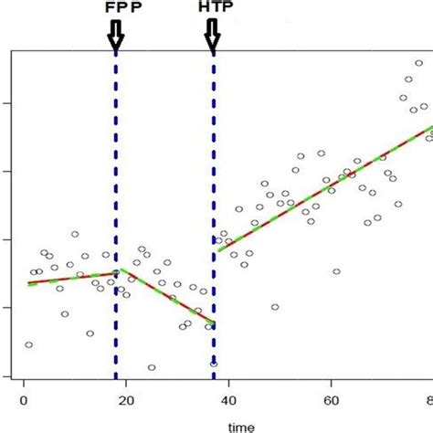 Segmented Regression Model Of Hospitalization Rate With Two