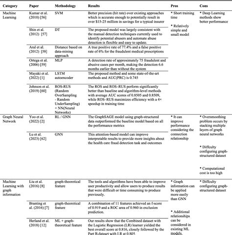 table 1 from medicare fraud detection using graph analysis a