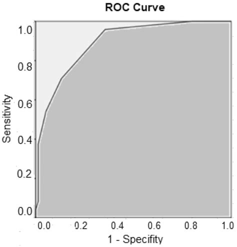 Roc Curve For Sensitivity Specificity And Predictive Ability Of The Fobas Download