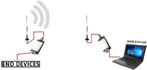 A Lorawan Hardware Experimental Setup Download Scientific Diagram