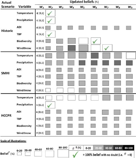 Updating Beliefs About Actual Climate Change Scenario When Bayesian Download Scientific