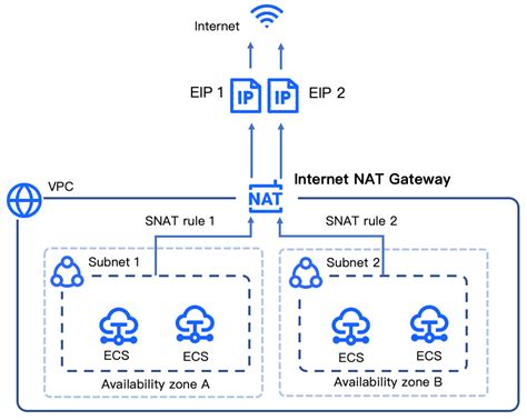 Scenarios Internet Nat Gateway Nat Gateway Byteplus
