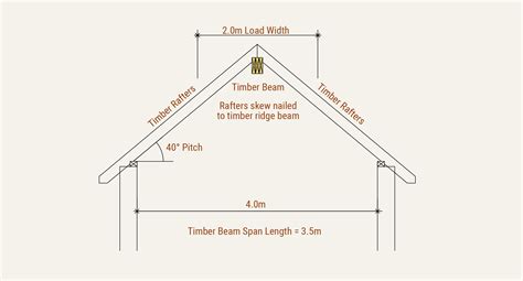 Ridge Beam Size Chart Educational Chart Resources