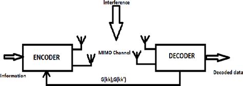 Figure 1 From A Dpc Based Mmse Beamforming Design For A Mimo System With Interference Semantic