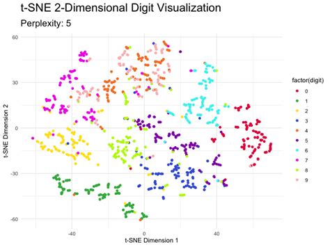 R T Sne How To Visualize High Dimensional Datasets In R