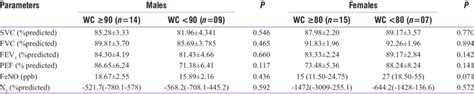 Effect Of Waist Circumference Wc On Spirometry And Impulse Download Scientific Diagram