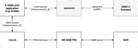 Sdr Phy Osmocombb Open Source Mobile Communications