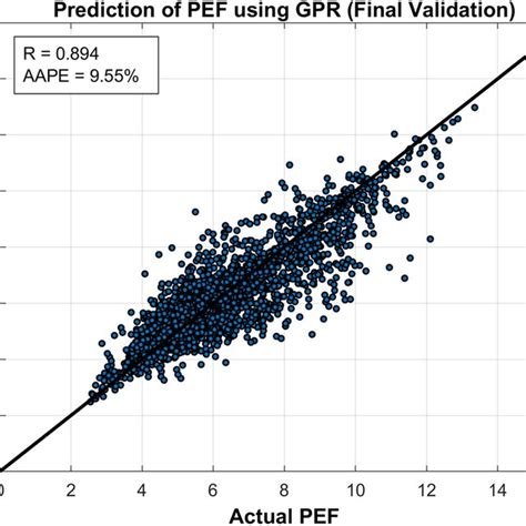 Cross Plots Between The Actual And The Predicted Pef Values From The