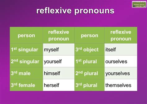 Reflexive Pronouns Definition Examples Worksheet Included 60 Off