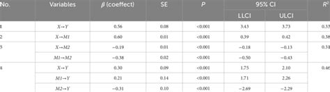 Moderating Effect Of Self Efficacy And Perceived Stress On Social Download Scientific Diagram