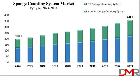 Sponge Counting System Market Is Expected To Reach A