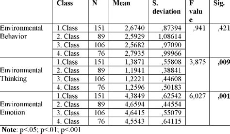 Tourist Guide Candidates Environmental Attitudes And Anova Table By