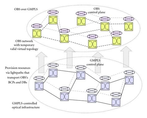 Obs Network As Client Of A Gmpls Controlled Infrastructure Download