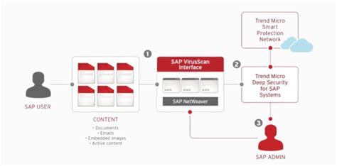 The Ultimate Cloud Security Solution Trend Micro Cloud One™