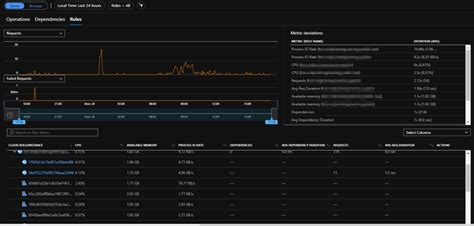 Strategies For Dealing With Load And Concurrency In Powershell Azure