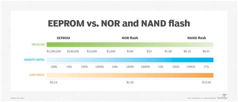 Eeprom Vs Flash Memory Whats The Difference Techtarget