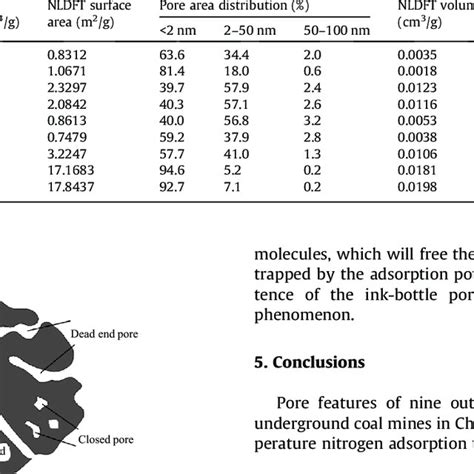 Pore Size Distribution Pore Volume And Surface Area Characterization