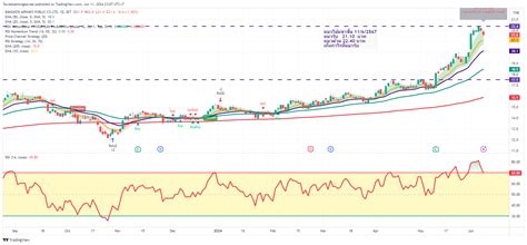 Set Ba Chart Image By Taweesaktongtawee — Tradingview