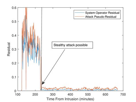residual value measured by system operator in presence of td fdi download scientific diagram